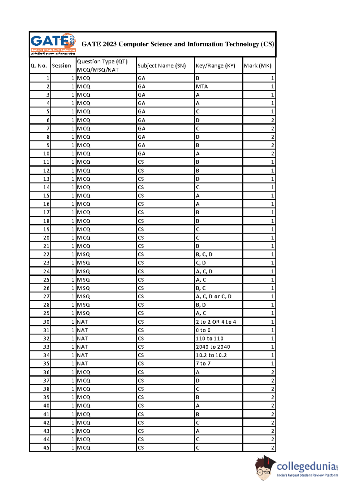 Gate 2023 Answer Key - Q. No. Session Question Type (QT) MCQ/MSQ/NAT ...