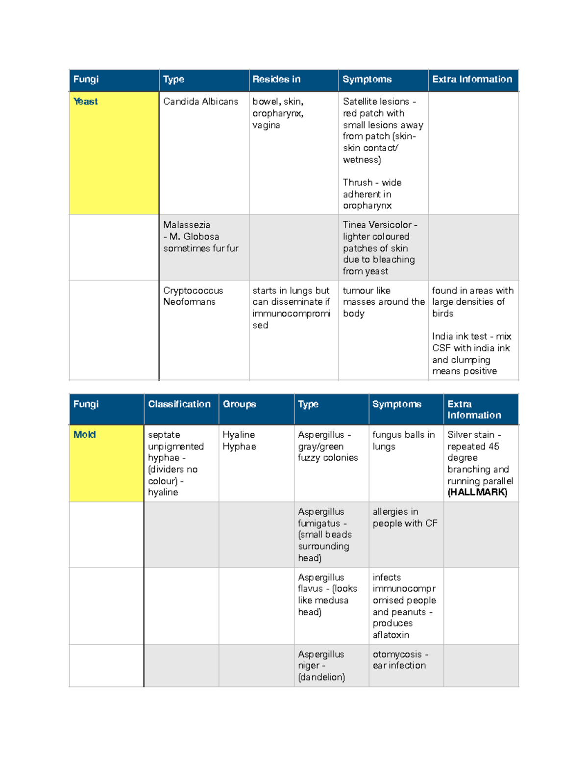 Mycology Tables - Lecture notes 1-3 - Fungi Type Resides in Symptoms ...