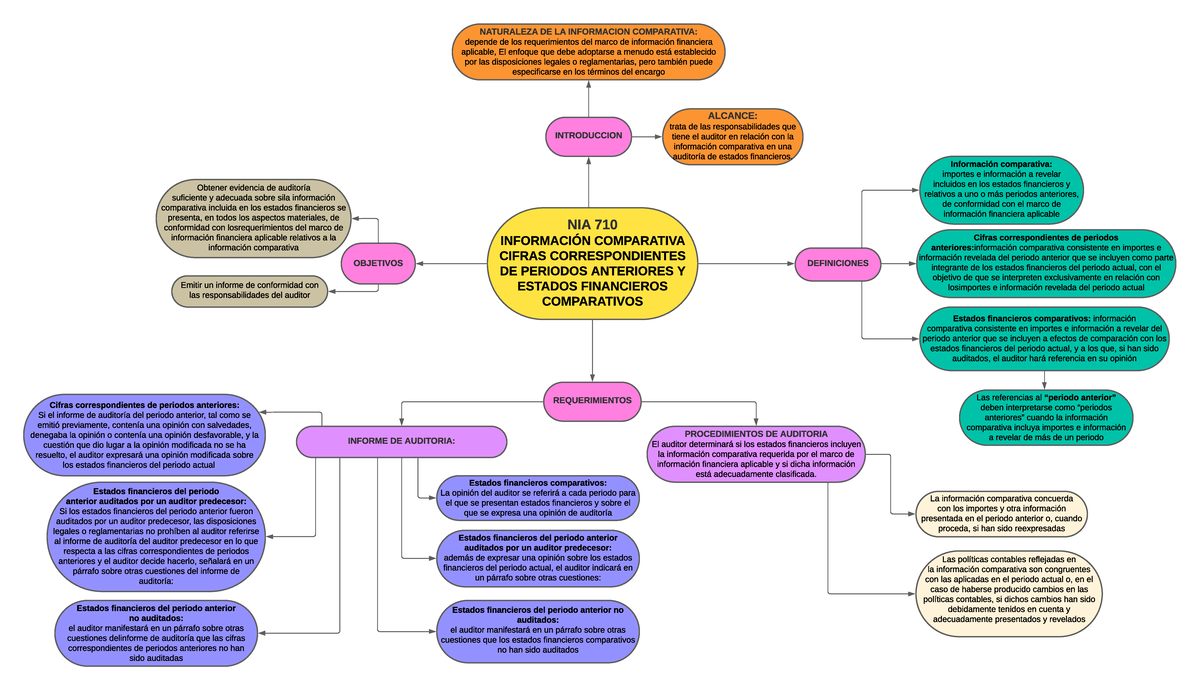 NIA 710 - mapas mentales - NIA 710 INFORMACIÓN COMPARATIVA CIFRAS ...