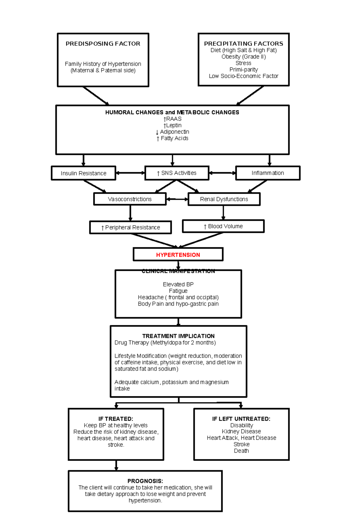 HPN Pathophysiology - HPN - PRECIPITATING FACTORS Diet (High Salt ...