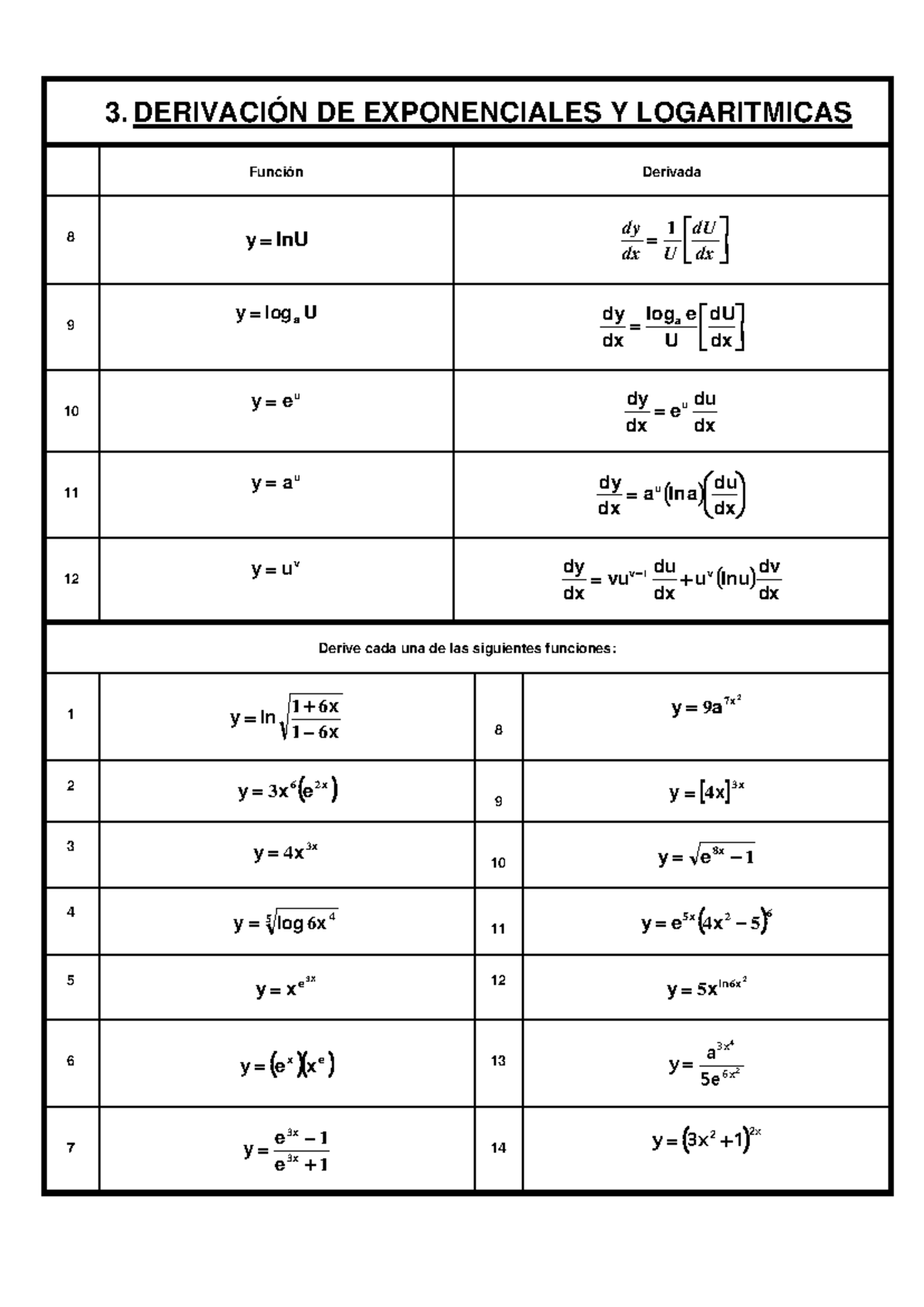 C1V-3 - calculo dif - 3. DERIVACIÓN DE EXPONENCIALES Y LOGARITMICAS Función Derivada 8 y =lnU ...