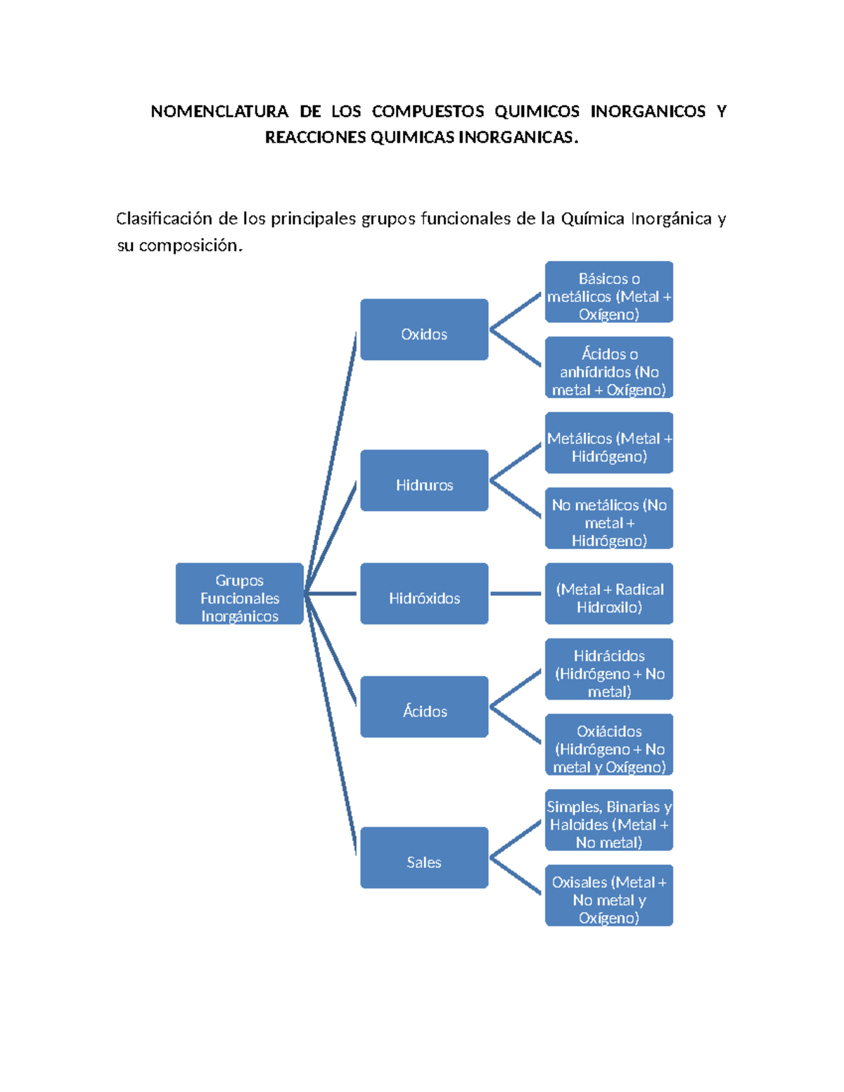 Compuestos inorgánicos - NOMENCLATURA DE LOS COMPUESTOS QUIMICOS INORGANICOS Y REACCIONES ...