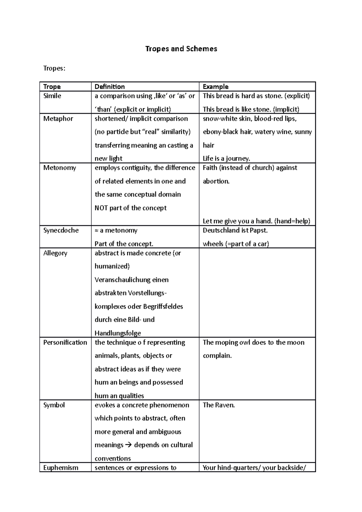Tropes and Schemes Summary - Tropes and Schemes Tropes: Trope ...