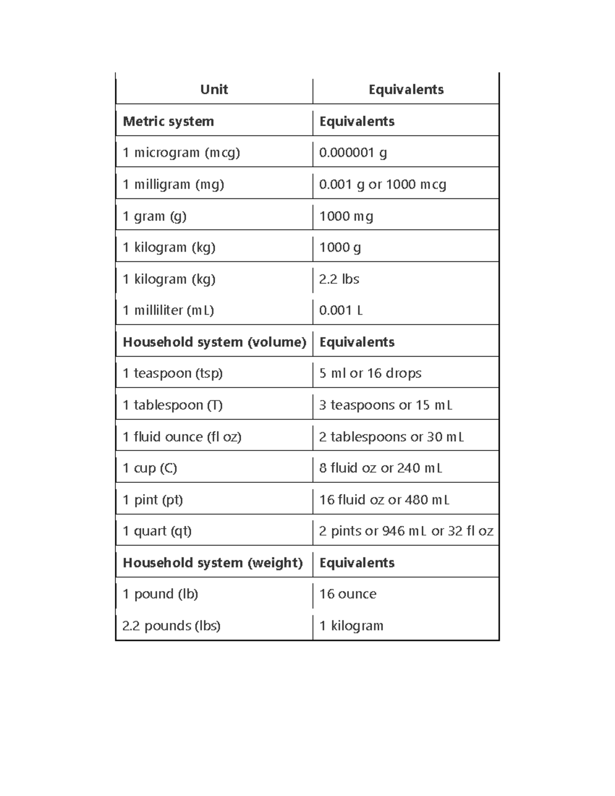 Units-of-Measurement - Unit Equivalents Metric system Equivalents 1 ...