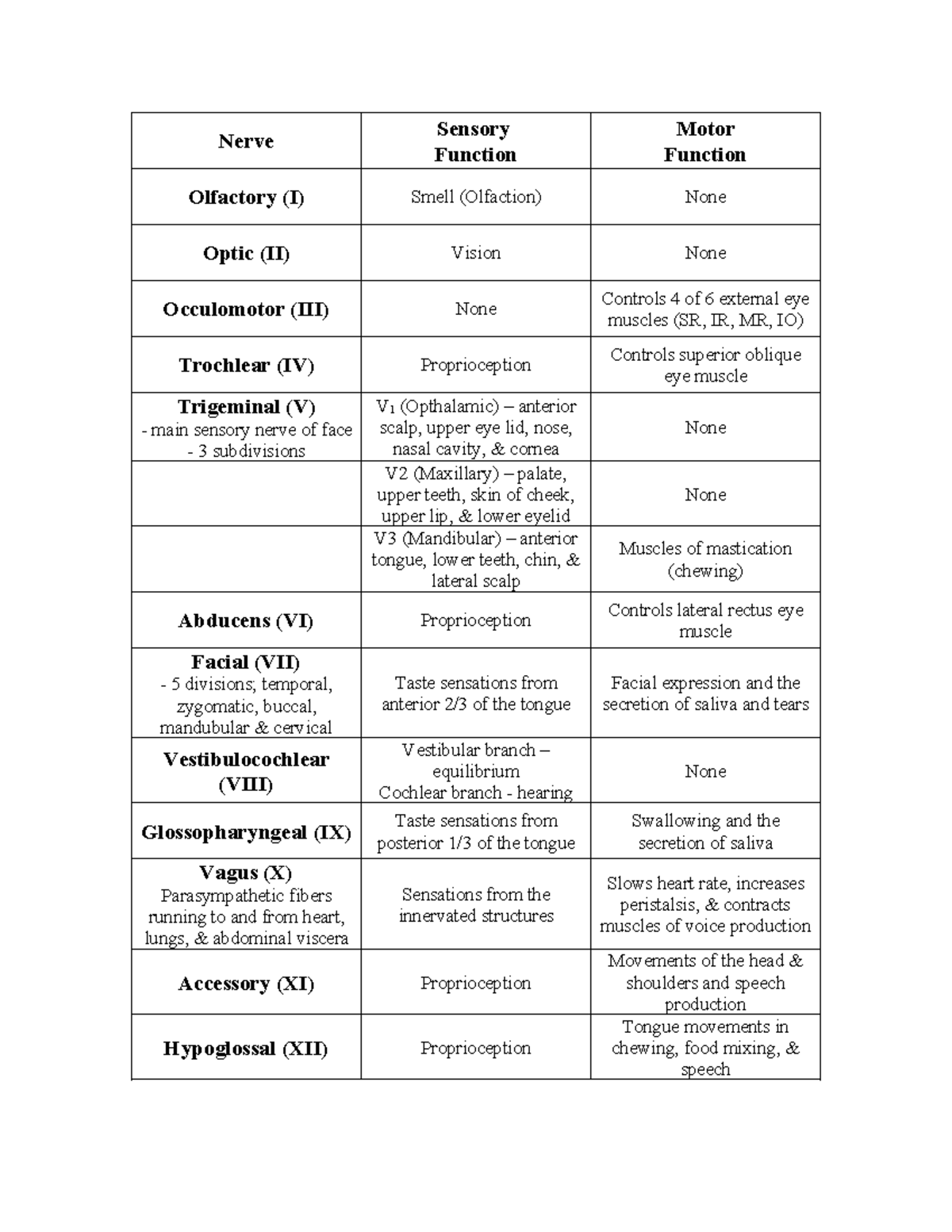 Cranial Nerves Table - Summary Principles of Biology - Nerve Sensory ...