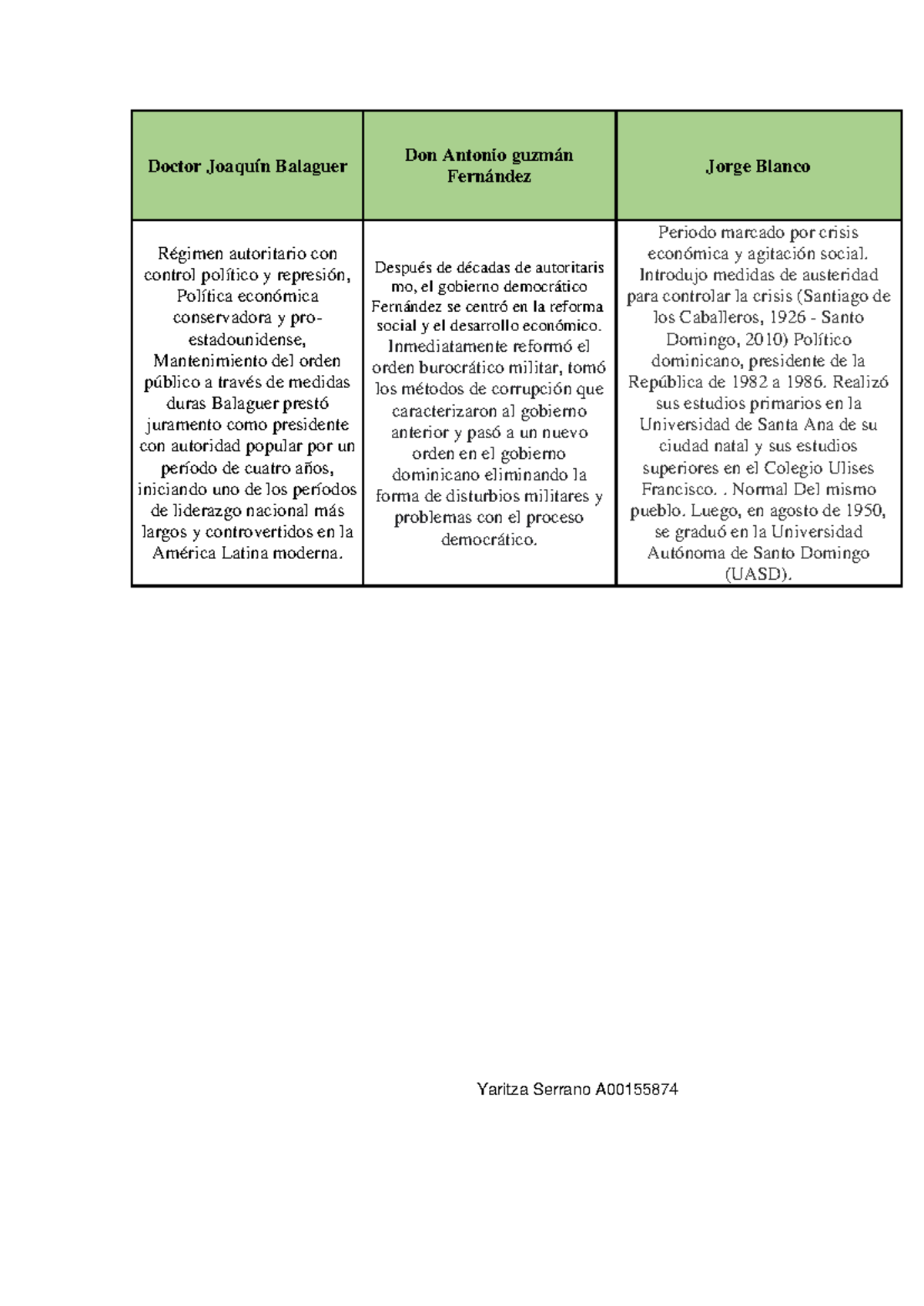 Serrano Yaritza-Cuadro Comparativo - Doctor Joaquín Balaguer Don ...