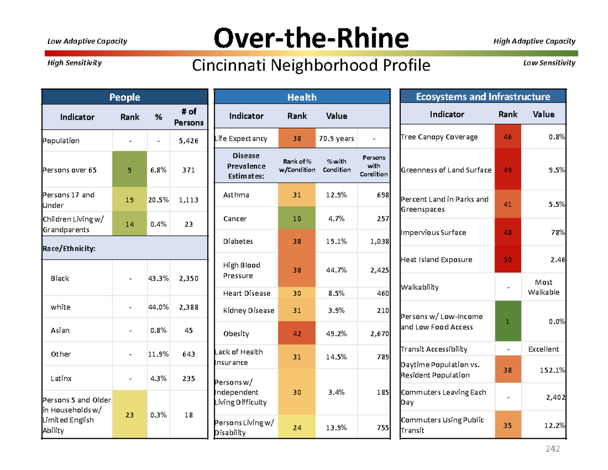 Climate Equity Indicators Report 2021 Statistics - Over-the-Rhine ...