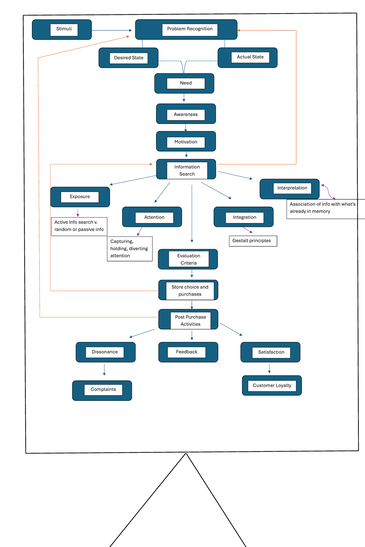 Flowchart 1 - MARK2051 - Actual State Stimuli Problem Recognition ...