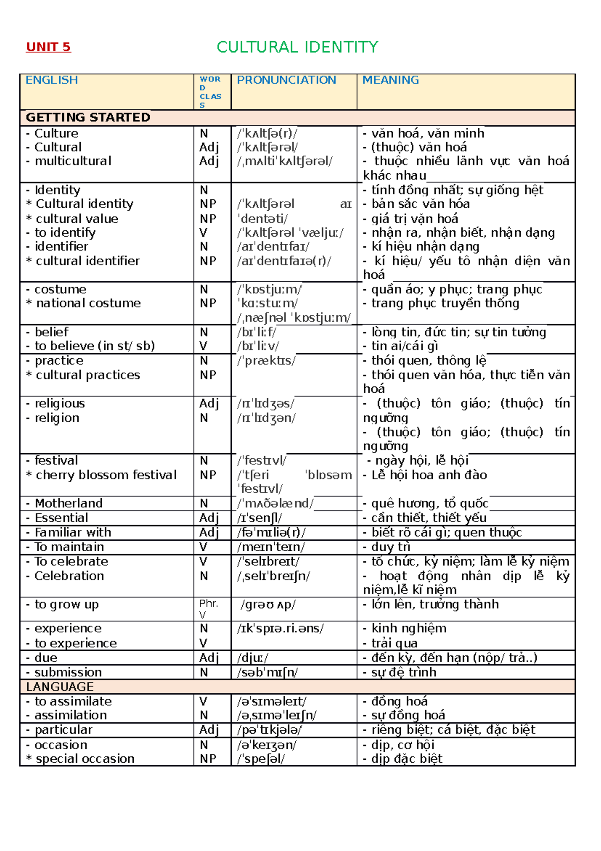 Unit 5- G12 - Từ vựng TA unit 5 - UNIT 5 CULTURAL IDENTITY ENGLISH WOR D CLAS S PRONUNCIATION ...