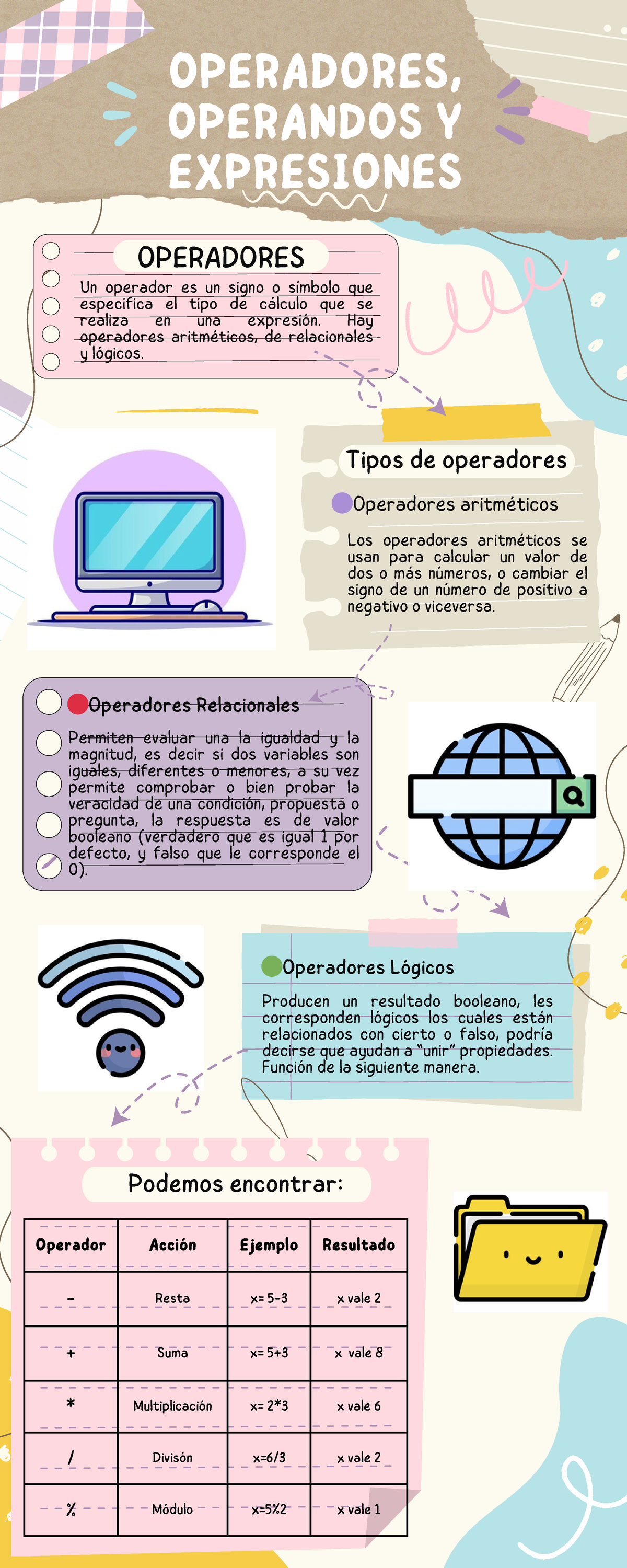 Infografía sobre los operadores, operandos y expresiones - Un operador es un signo o símbolo que ...