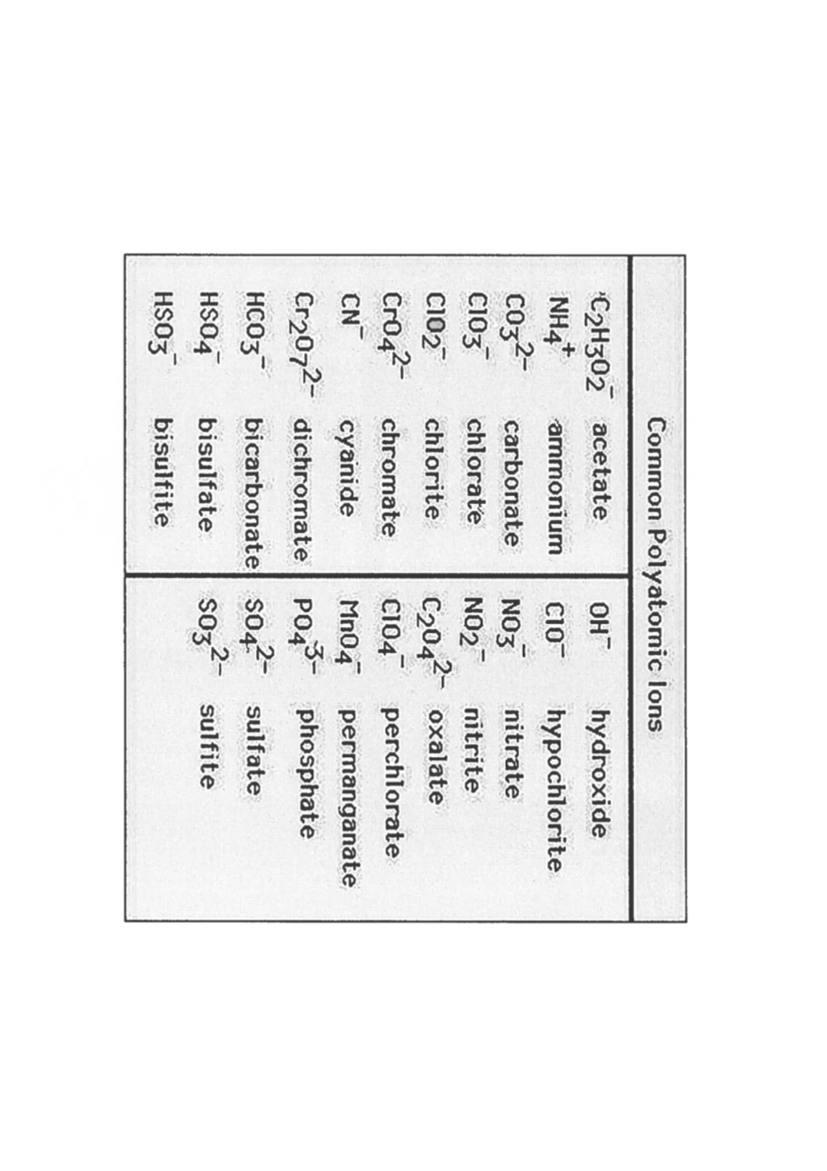 Common ion pdf - to know - Common Polyatomic lons C2H302 acetate OH ...