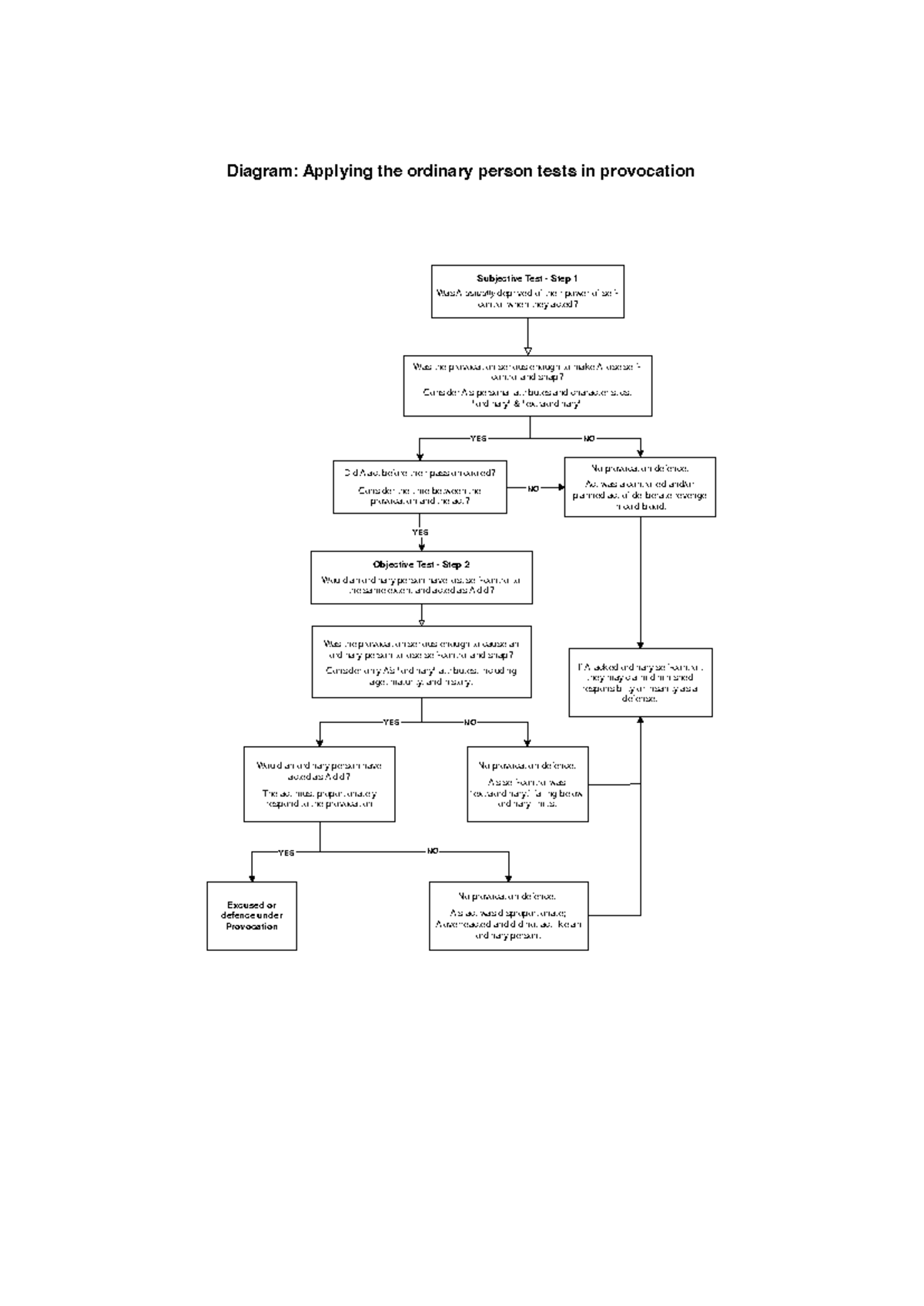 Provocation Tests Diagram - Subjective Test - Step 1 Was A actually ...