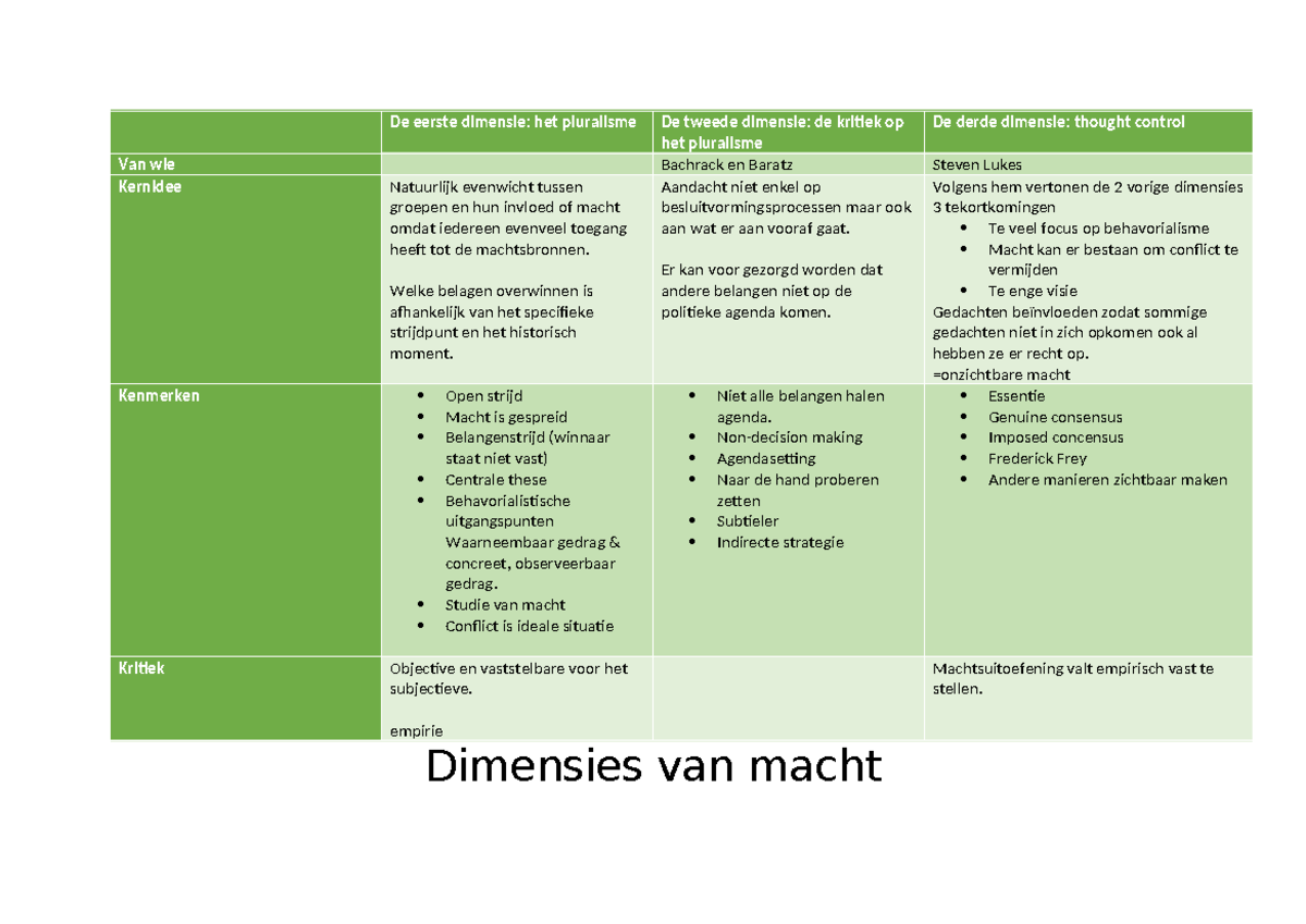Politicologie dimensies-van-macht mentor - De eerste dimensie: het ...