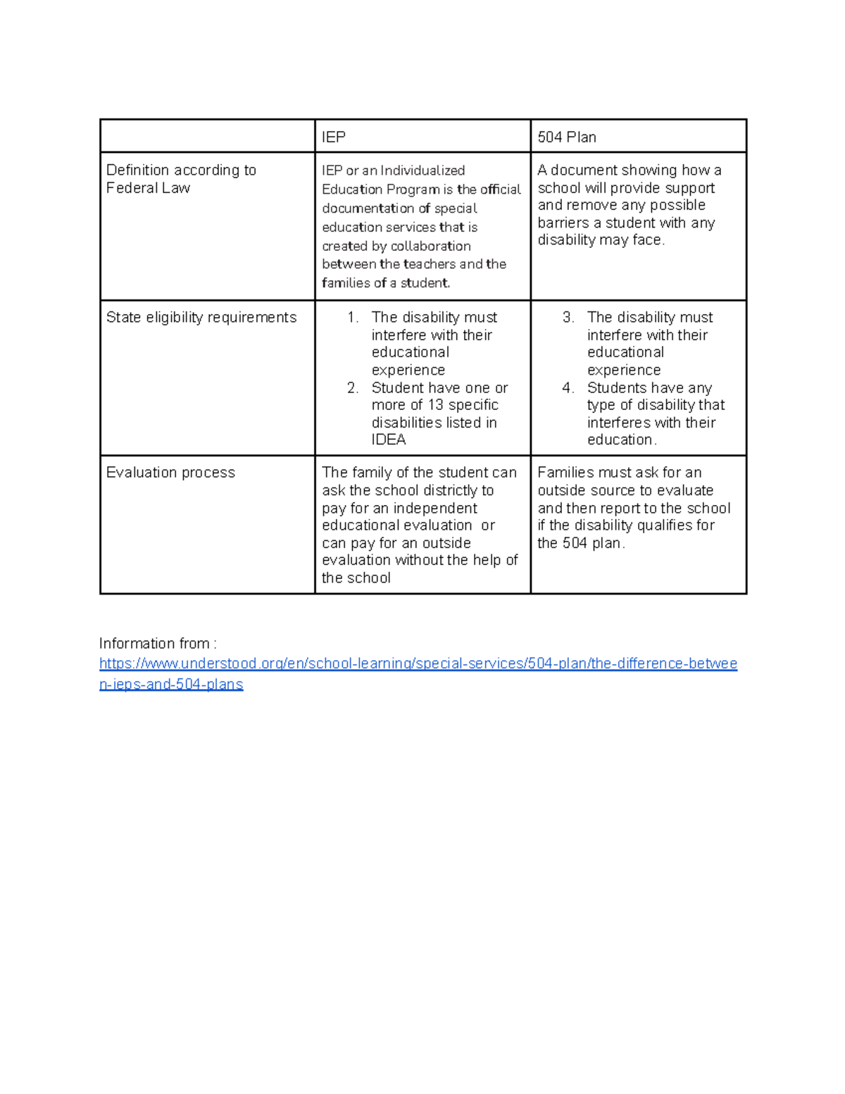 IEP vs 504 - IEP vs 504 worksheet - IEP 504 Plan Definition according ...