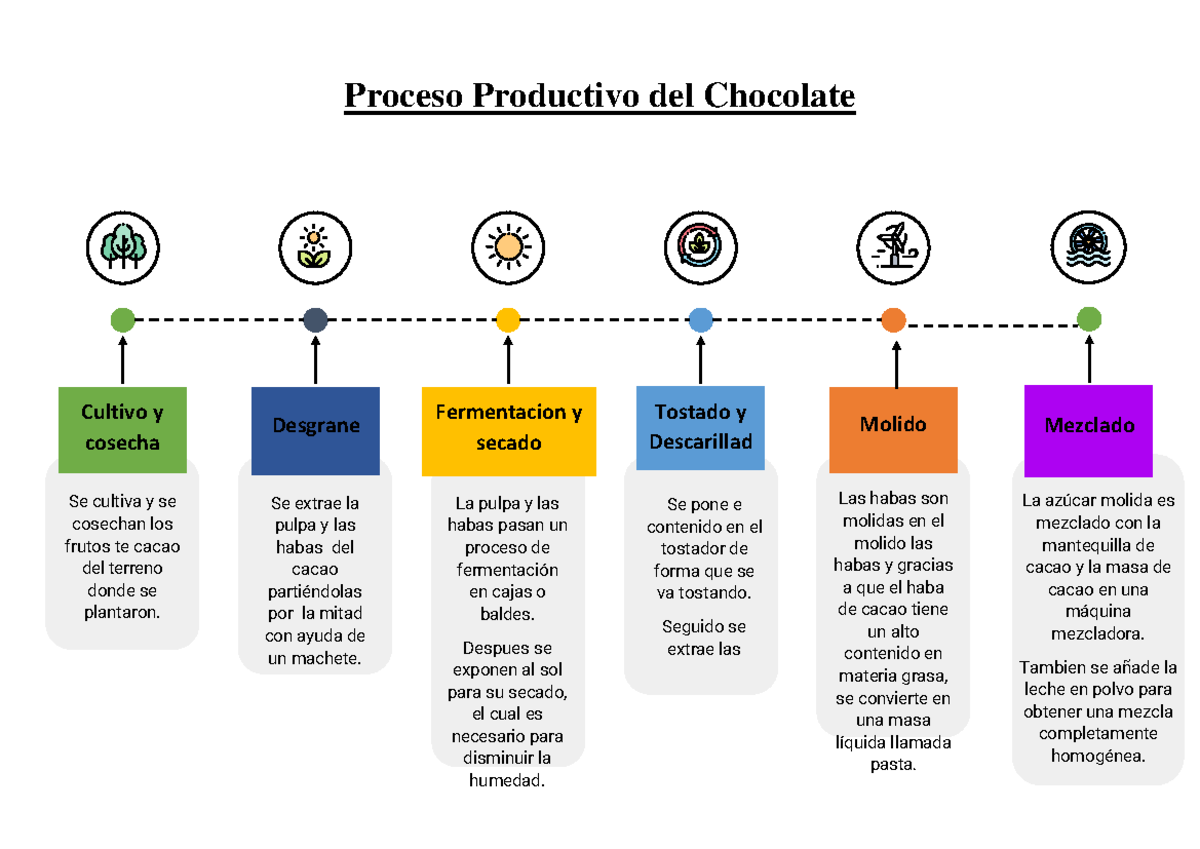 Proceso productivo chocolate - Proceso Productivo del Chocolate Se ...