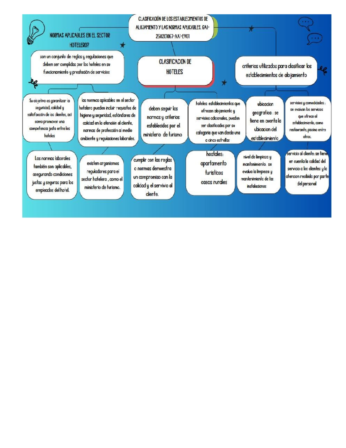 Mapa mental - CLASIFICACIÓN DE LOS ESTABLECIMIENTOS DE ALOJAMIENTO y LAS NORMAS APLICABLES ...