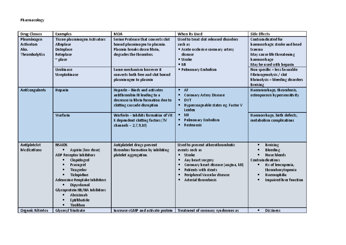MI Drugs 2 - Lecture notes Pharmacology - Pharmacology Drug Classes ...