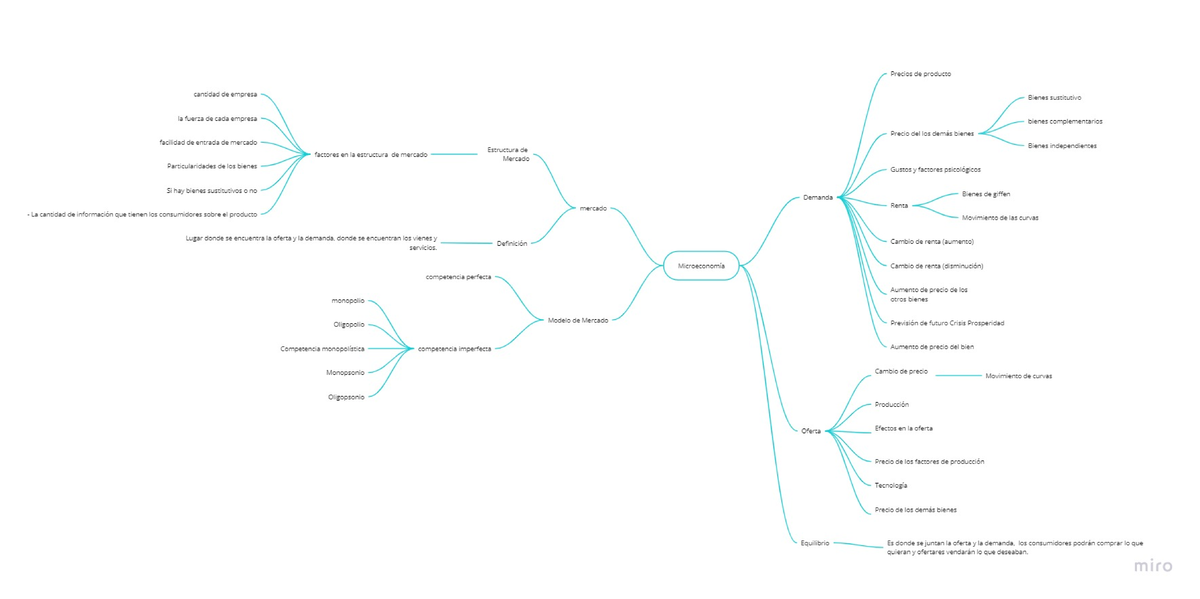Mind Map - mundo - Administración Y Dirección De Empresas - Studocu