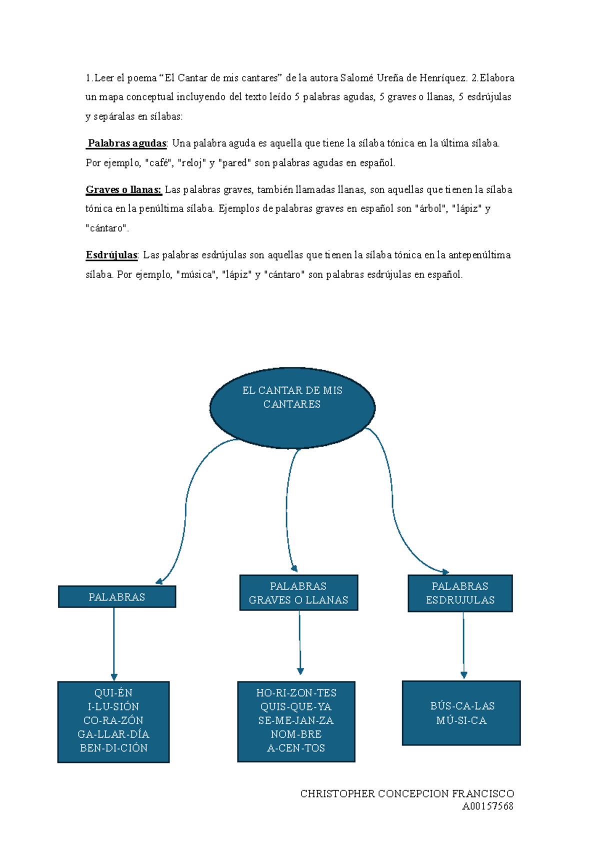 MAPA Conceptual - CHRISTOPHER CONCEPCION FRANCISCO A 1 el poema “El ...
