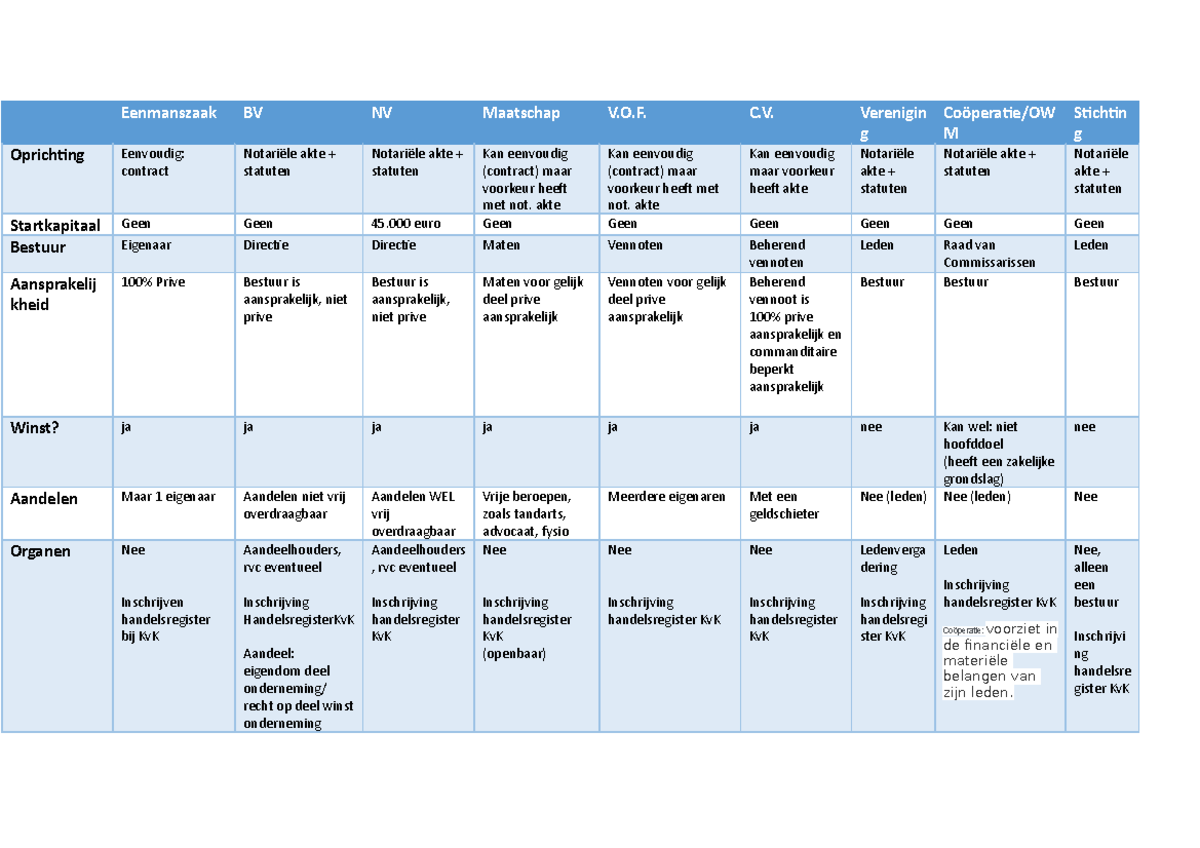 Schema ondernemingsvormen uitgebreid - Eenmanszaak BV NV Maatschap V.O ...
