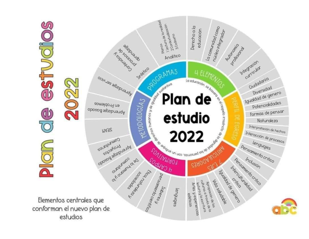 PLAN DE Estudios 2022 - INF0 - 4 Plan estudio pensar A 2022 Elementos centrales que conforman el ...