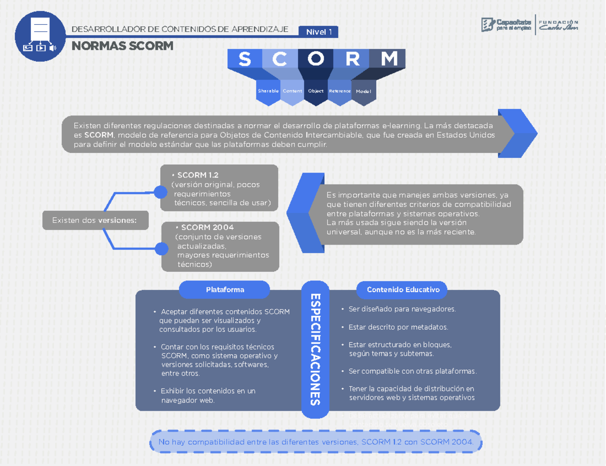 Normas Scorm - Nivel 1 NORMAS SCORM DESARROLLADOR DE CONTENIDOS DE ...