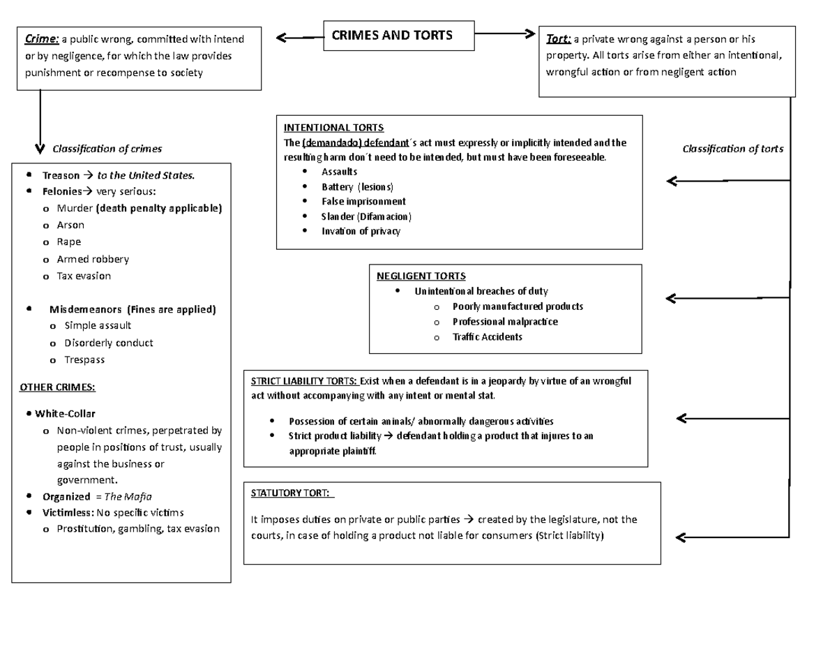 Classification of crimes and torts - Classification of crimes ...