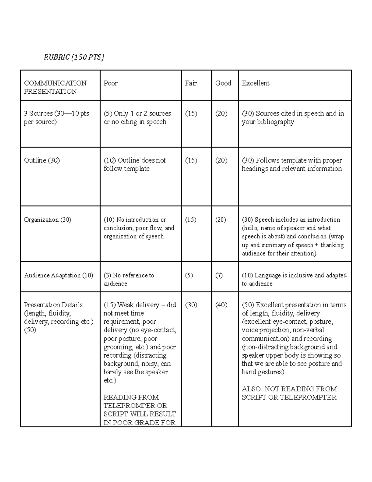 Informative speech rubric 1 - RUBRIC (150 PTS) COMMUNICATION ...