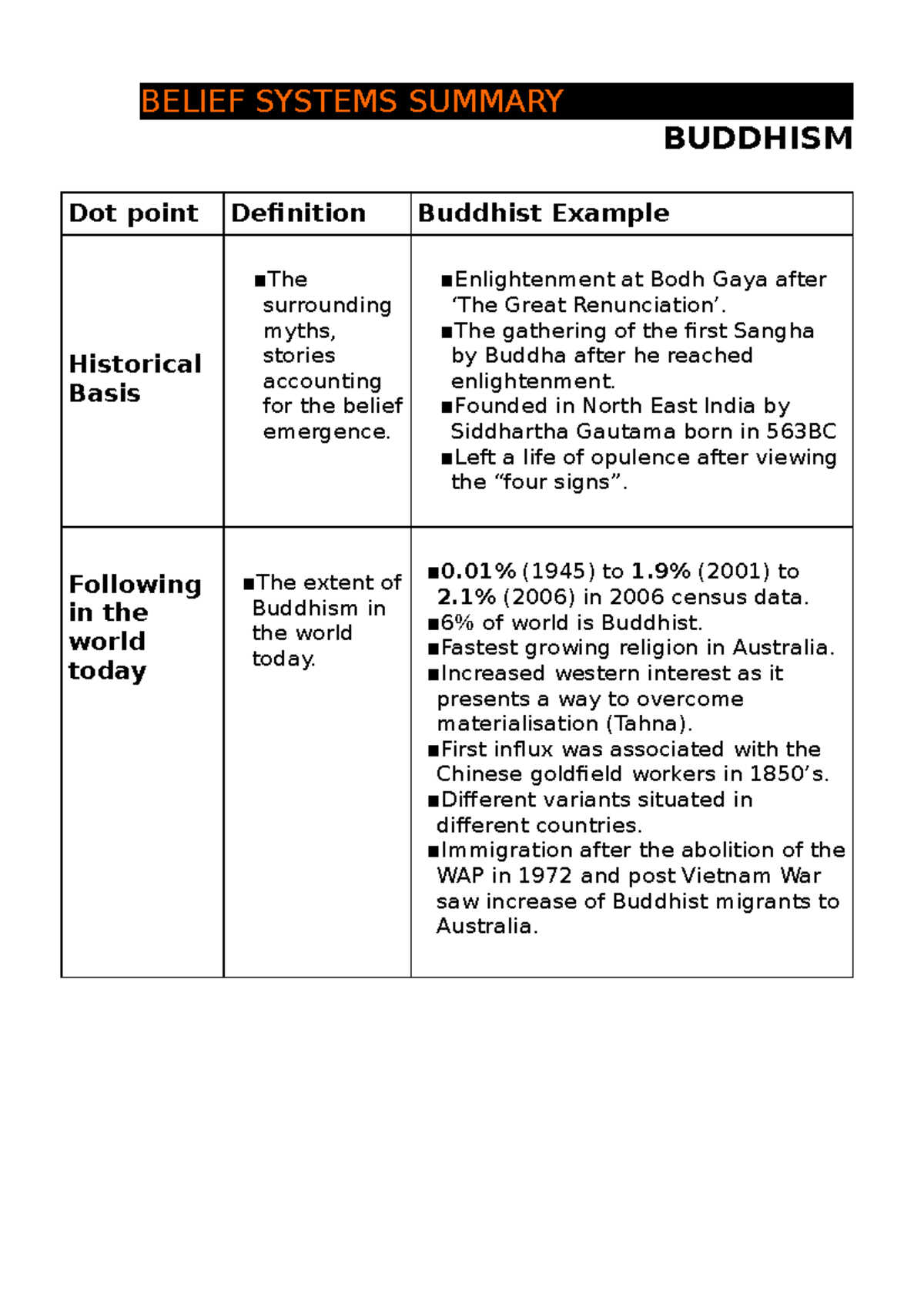 Buddishm-notes-word - BELIEF SYSTEMS SUMMARY BUDDHISM Dot point ...