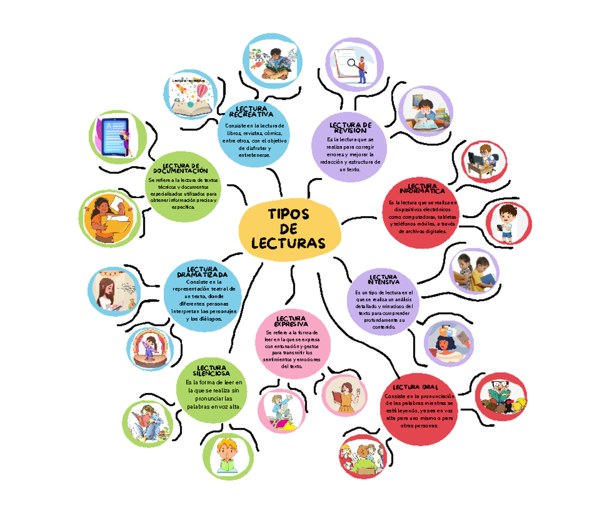 Mapa Mental de Tipos de Lectura - TIPOS DE LECTURAS LECTURA DRAMATIZADA Consiste en la - Studocu