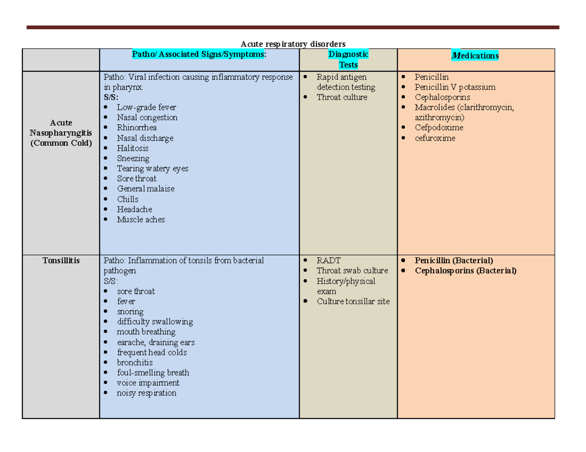 Acute resp disorders - Acute respiratory disorders Patho/ Associated ...
