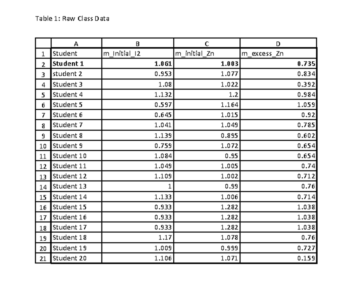 Zinc iodide excel sheet final - Table 1: Raw Class Data Table 2: Class ...