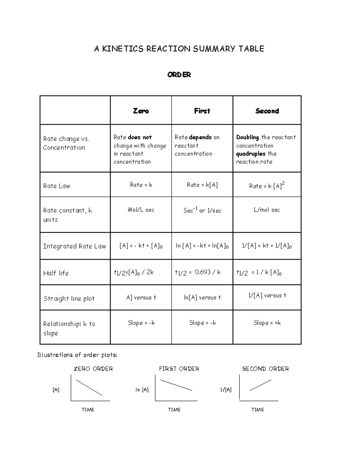 Kinetic summary table from the Kinetics Lecture - A KINETICS REACTION ...
