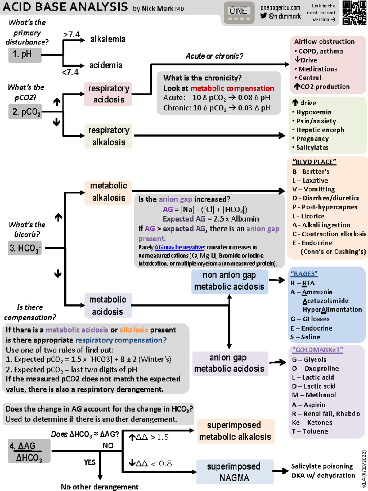ICU one pager acid base v14 - 4. ΔAG ΔHCO 3 1. pH 2. pCO 2 3. HCO 3 ...