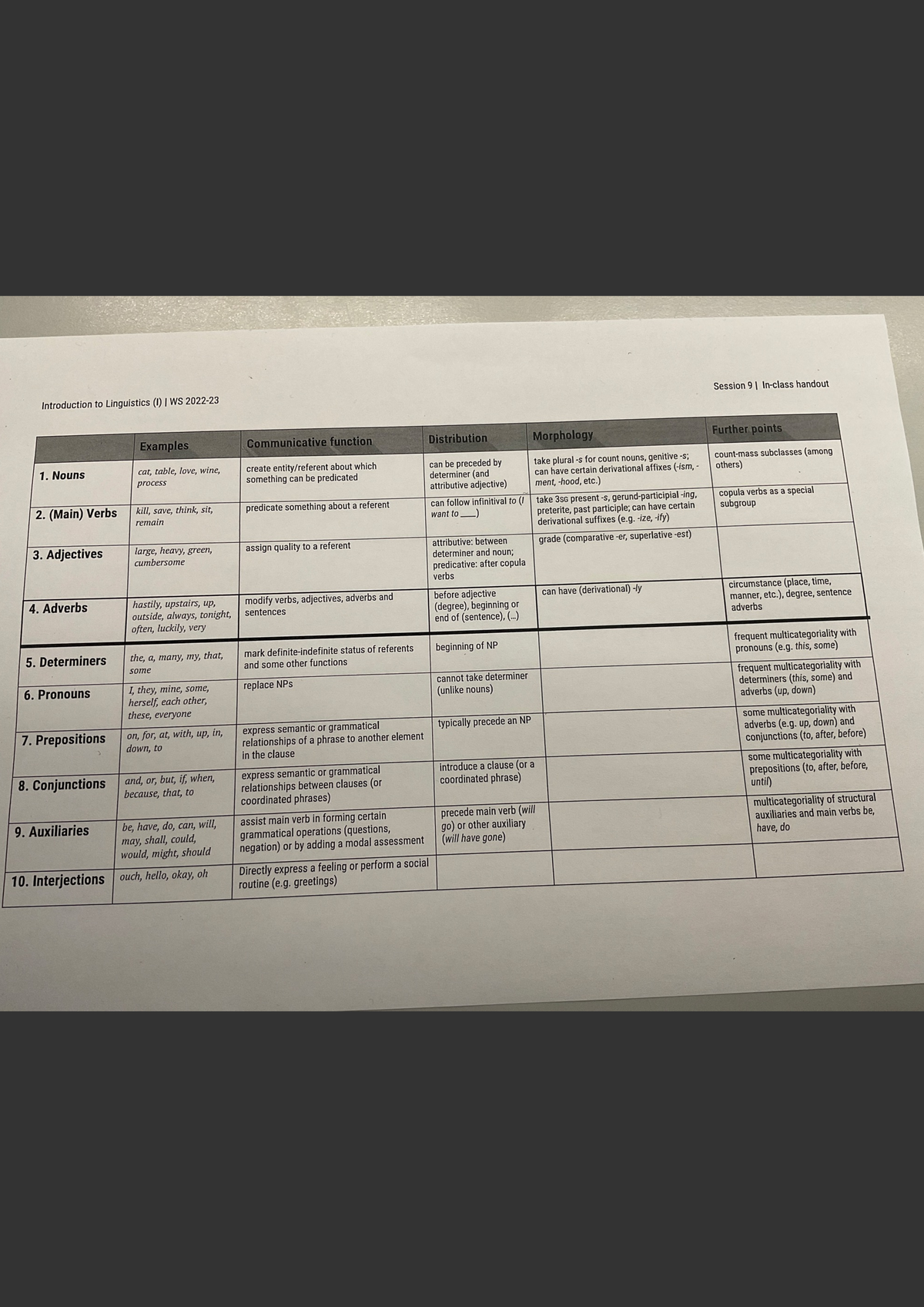 Word Classes - Introduction to Linguistics I: English Morphosyntax ...