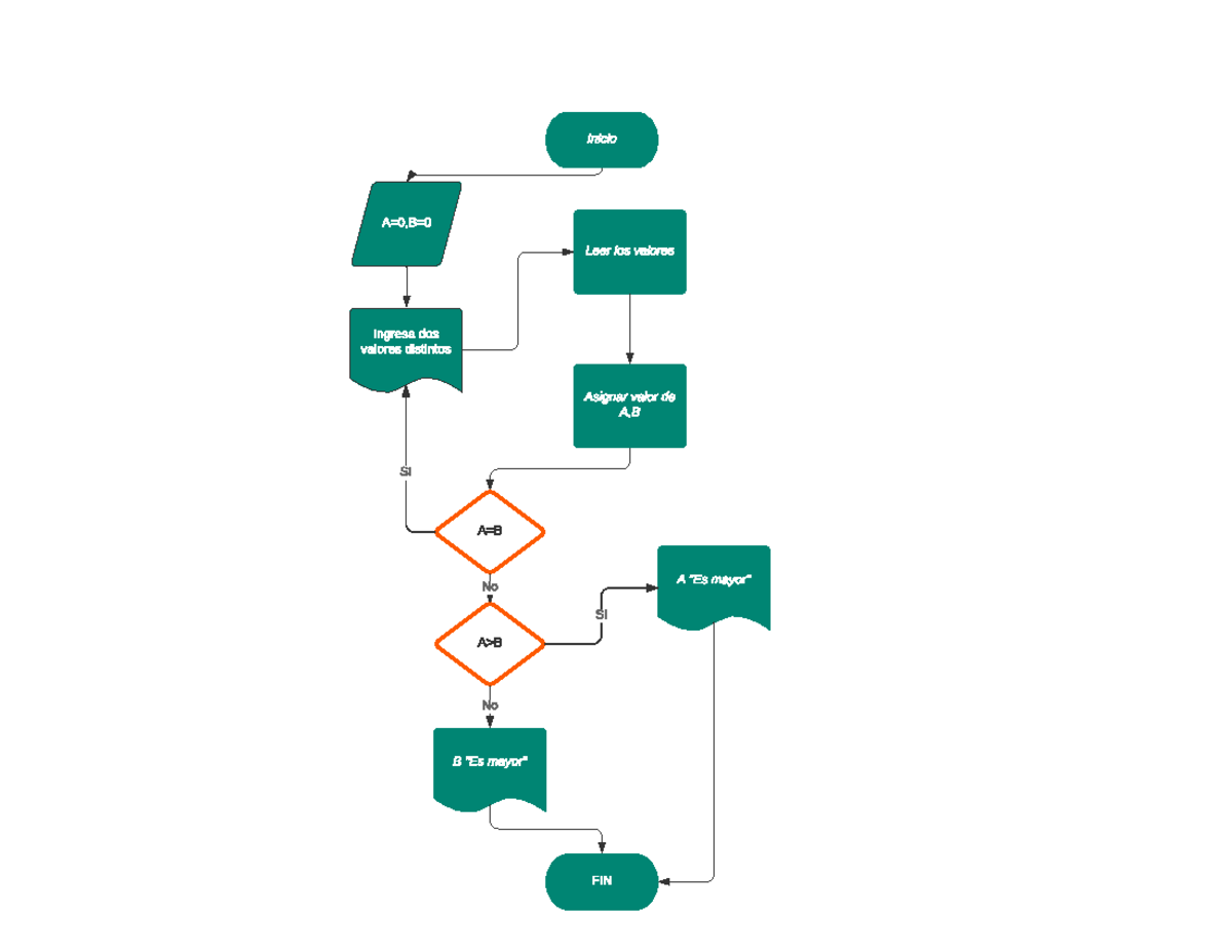 1 Diagrama de flujo - Lógica y programación estructurada - Inicio A=B ...