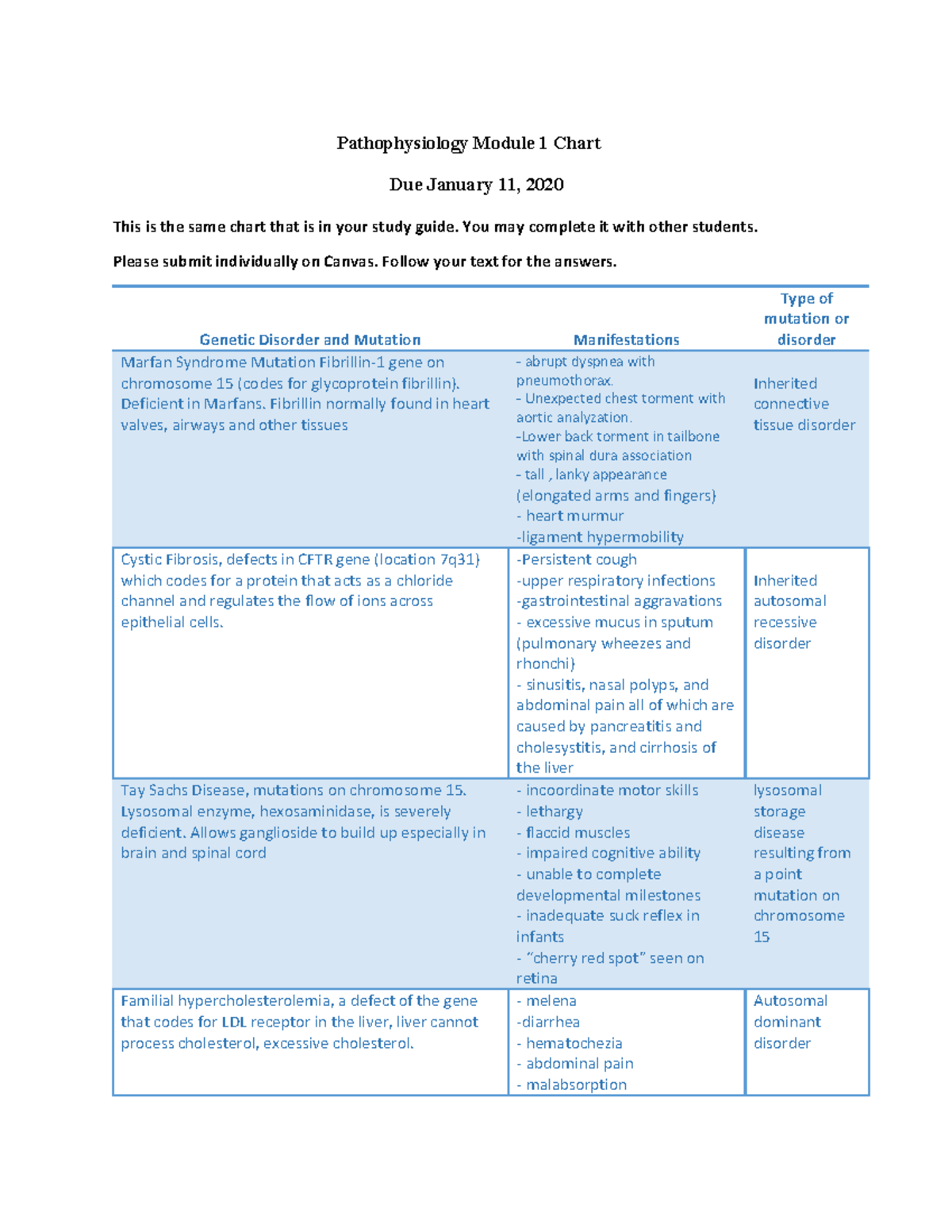 NURS 260 Module 1 Chart - Pathophysiology Module 1 Chart Due January 11 ...