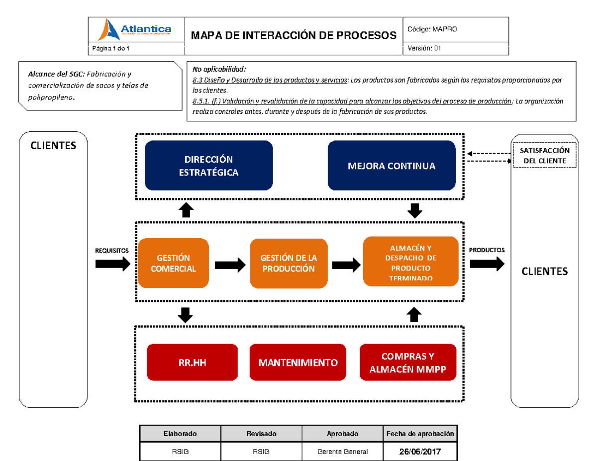 Mapro Mapa de Interacción de Procesos Ver - MAPA DE INTERACCIÓN DE ...