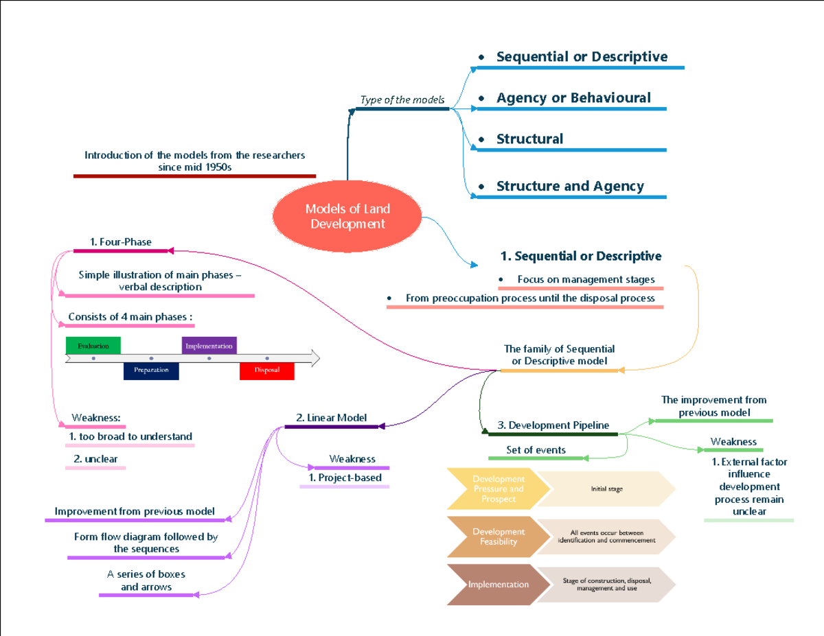 Types of Models in Land Development Process - Models of Land ...
