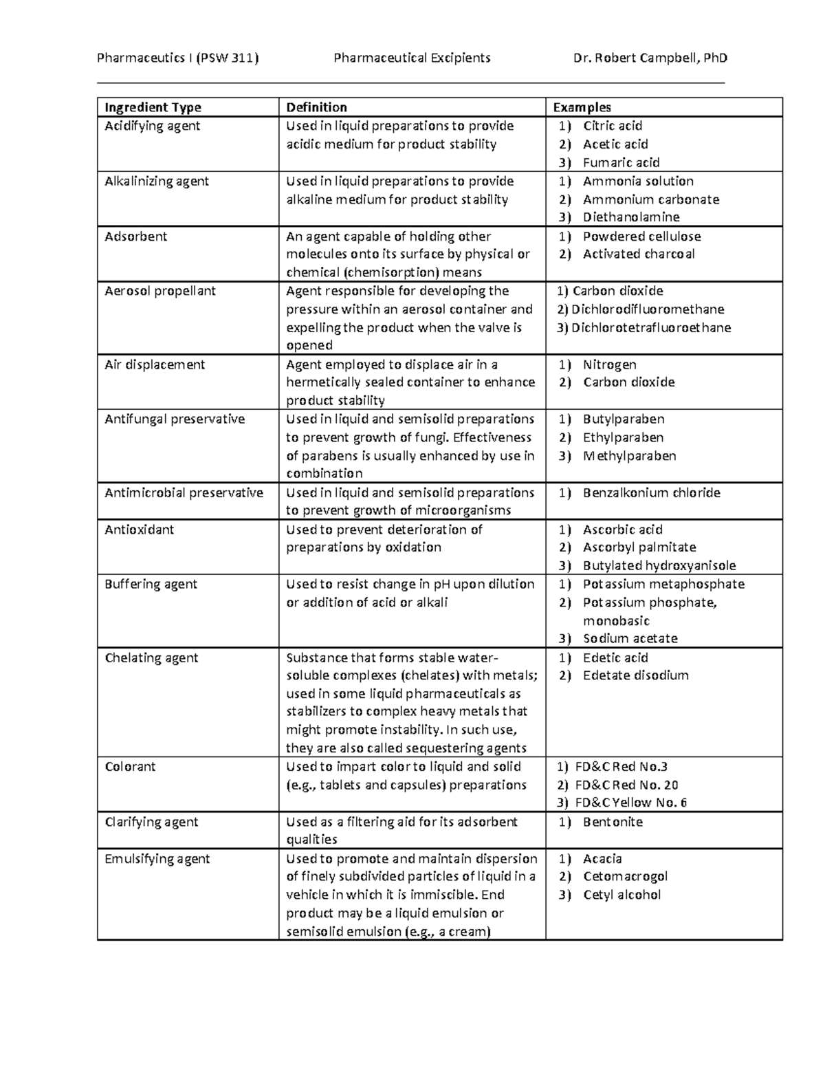 Examples of Pharmaceutical Ingredients - Pharmaceutics I (PSW 311 ...