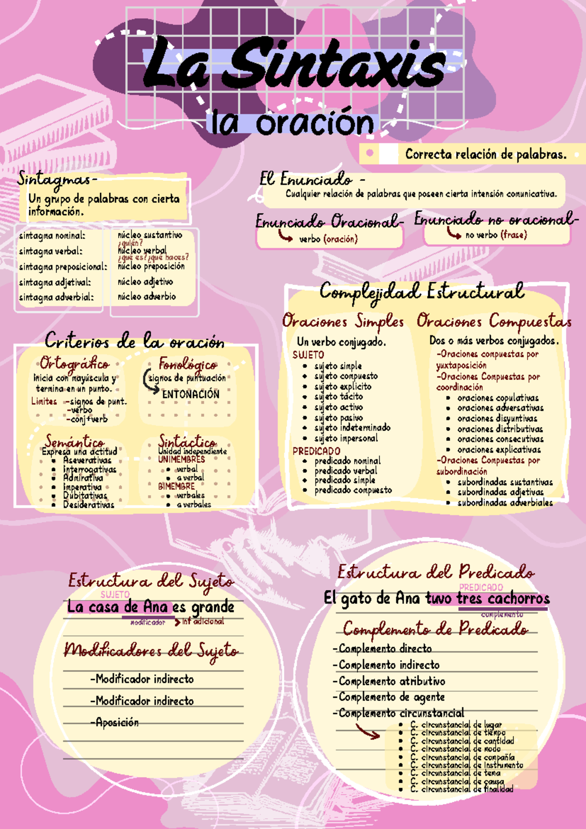 La Sintaxis - para las prefas - Enunciado no oracional- Criterios de la ...