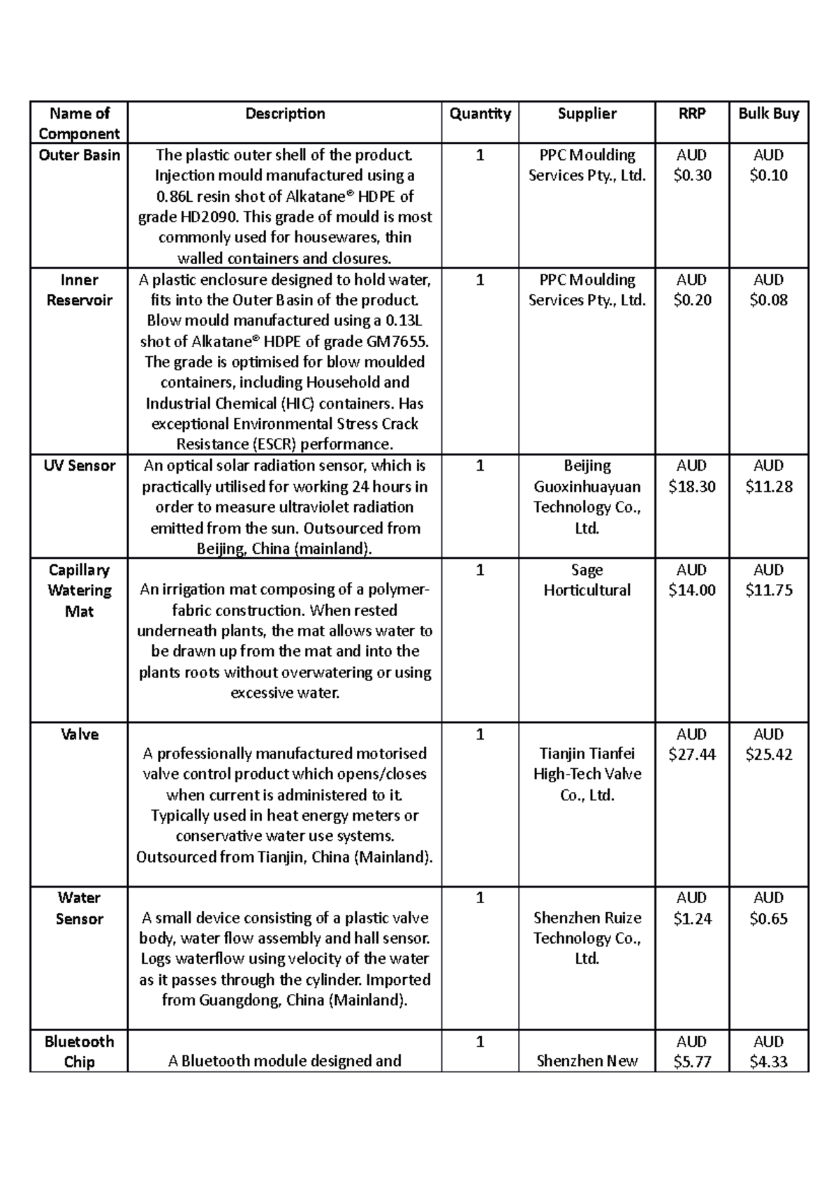 Name of Component List - Name of Componen t Description Quantity ...