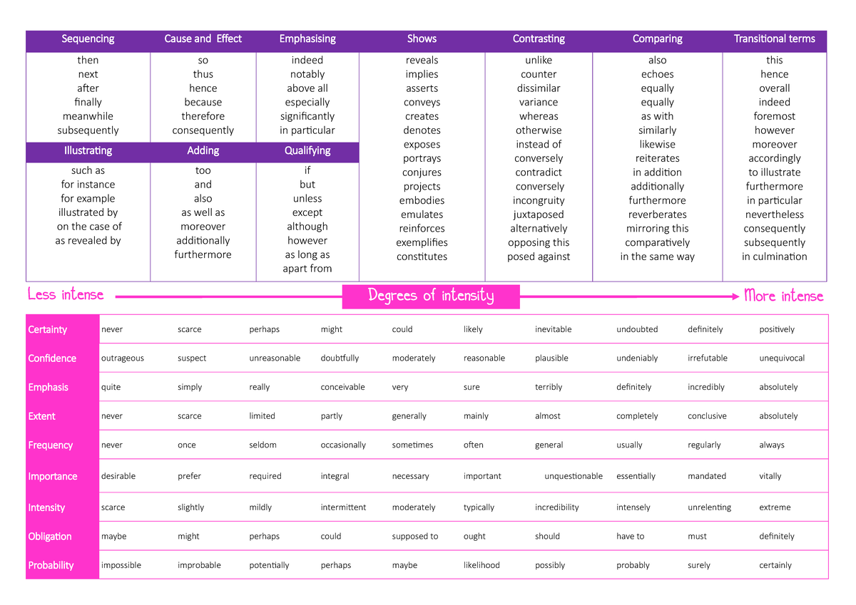 Verb posters 2 (2) - Use to analyse verbs - Certainty never scarce ...