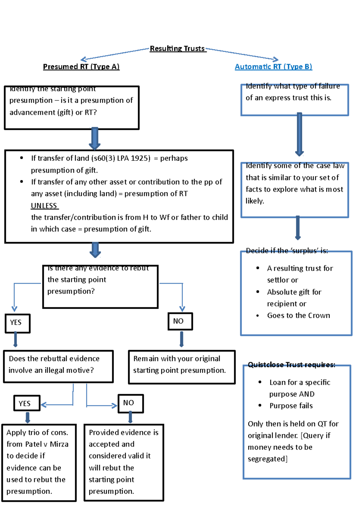 Resulting Trusts Problem Question Structure - Resulting Trusts Presumed ...