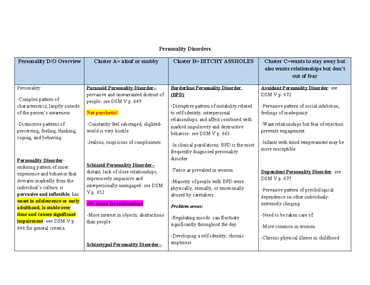 Personality Disorders - Personality Disorders Personality D/O Overview ...