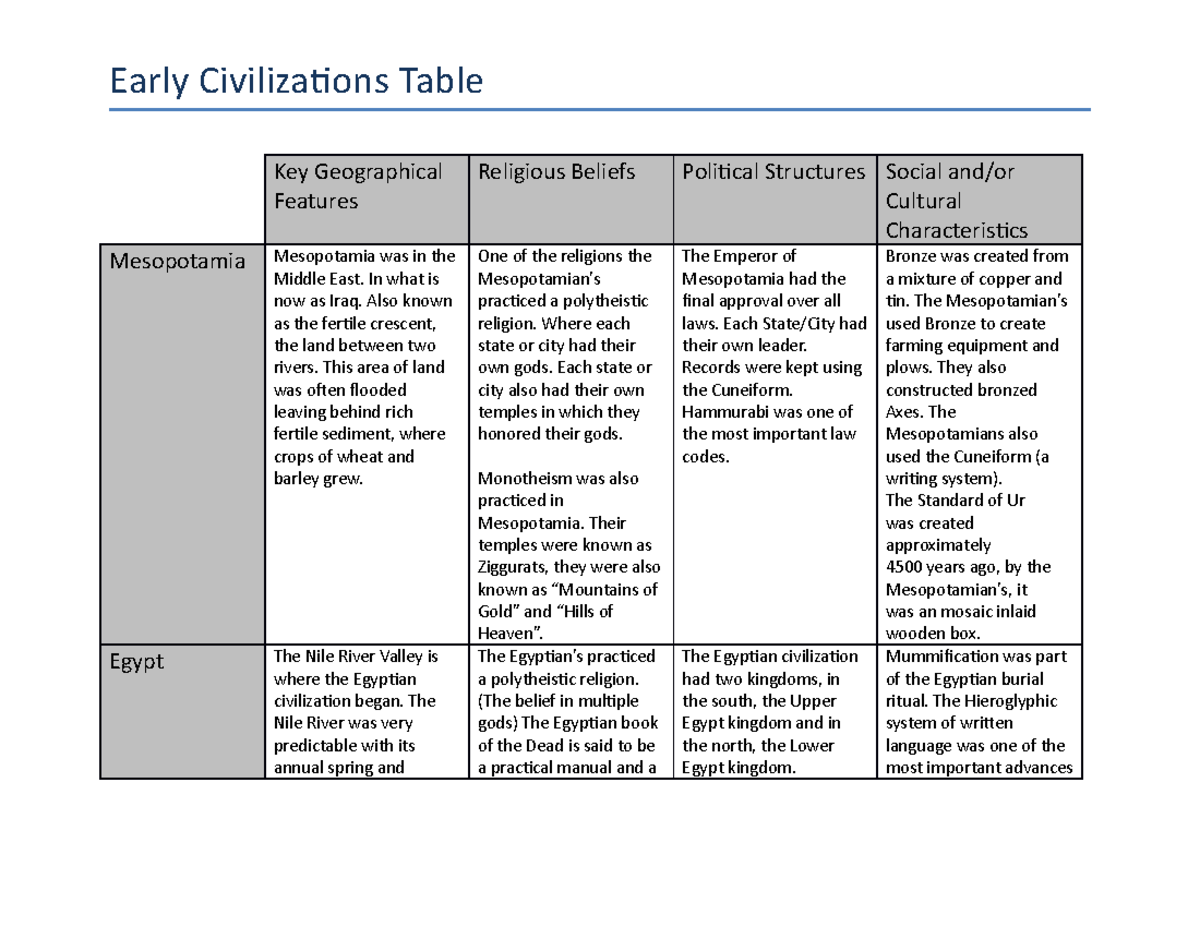 Early Civilization Table - Key Geographical Features Religious Beliefs ...