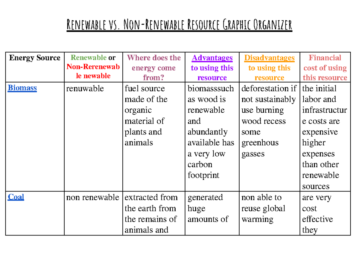 Resource Graphic Organizer- student - Renewable vs. Non-Renewable ...