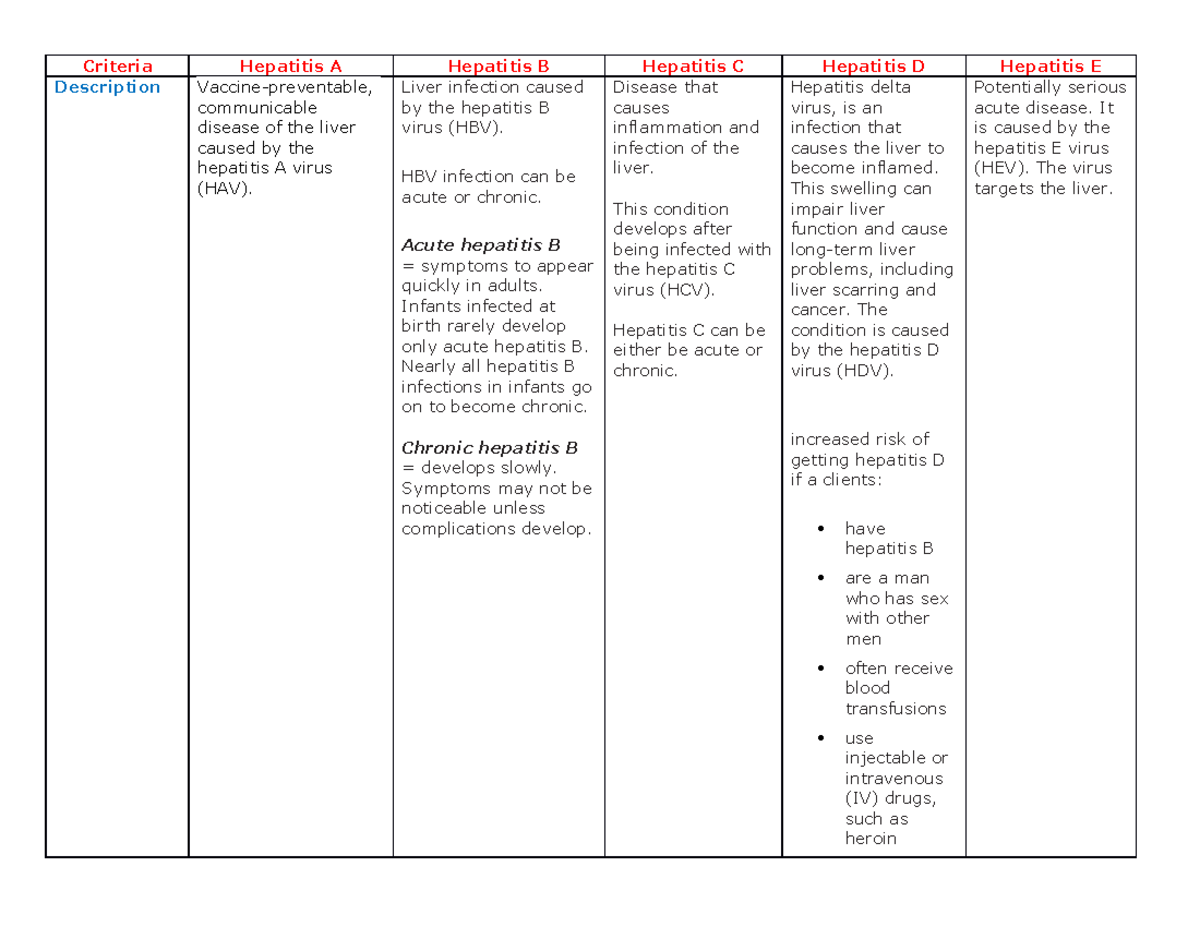 Hepatitis- Abcde-Student-Notes - CriteriaHepatitis AHepatitis ...