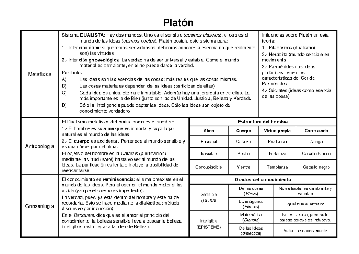 Platón Esquema toda su historia - Auténtico conocimiento Igual que el anterior De las Ideas ...
