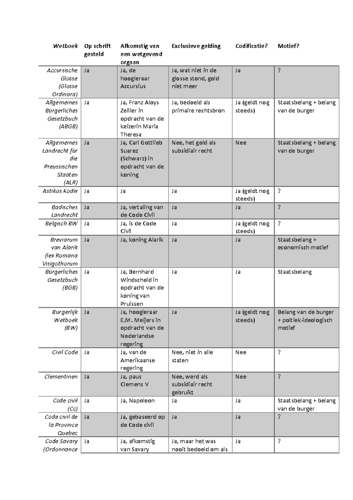 Een schematisch overzicht van ongeveer alle codificaties uit het boek ...